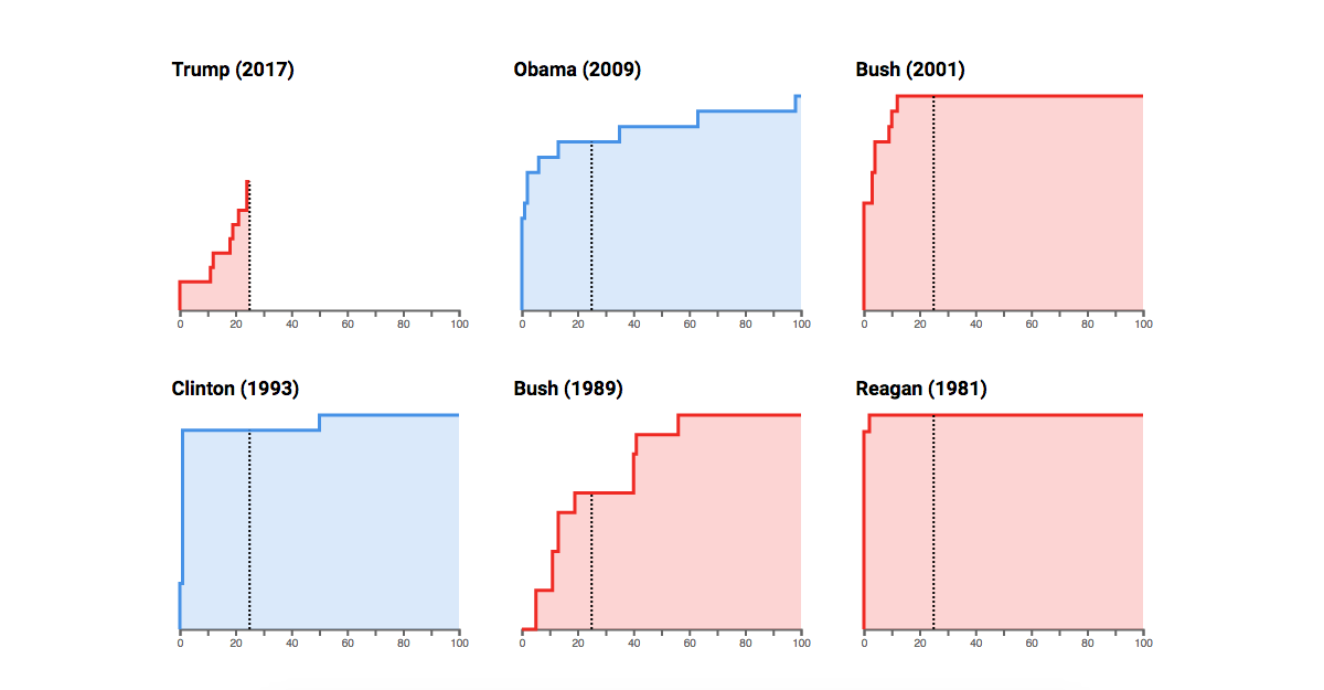 Donald Trump's Glacial Pace Toward a Full Cabinet - The Atlantic