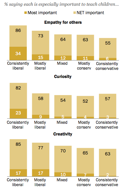 Do Liberals Really Care More About Empathy Than Conservatives? - The ...