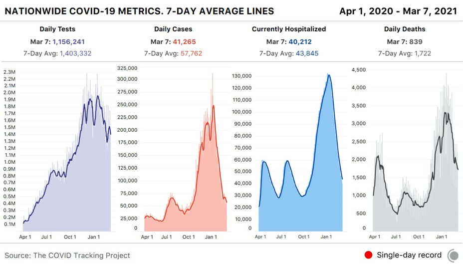 We Tracked America's COVID-19 Numbers for a Year - The Atlantic