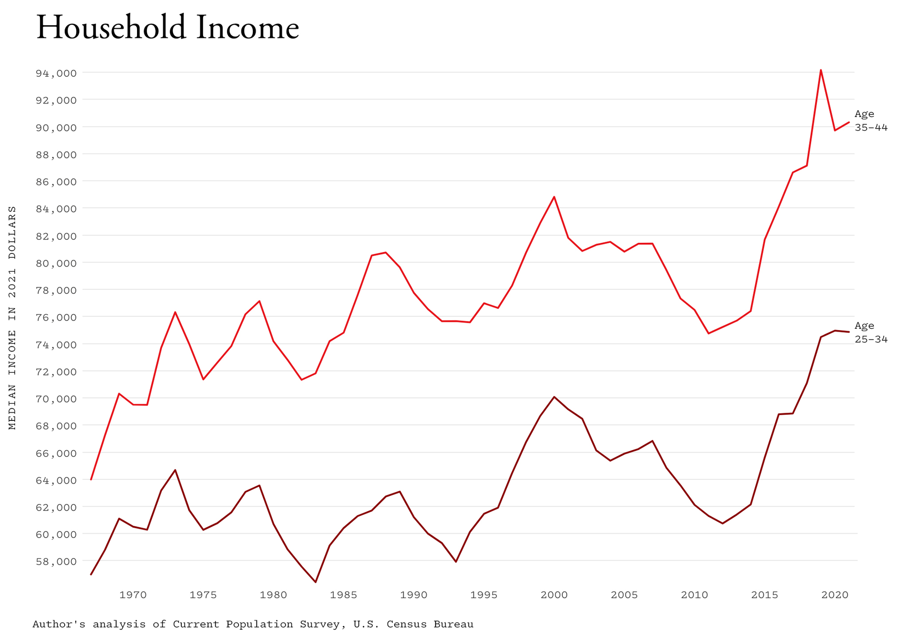 Millennials Are Doing Just Fine - The Atlantic