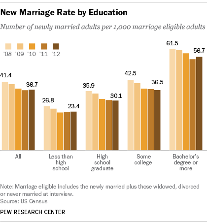 Marriage Stages a Comeback (but Mostly Just for College Grads) - The ...