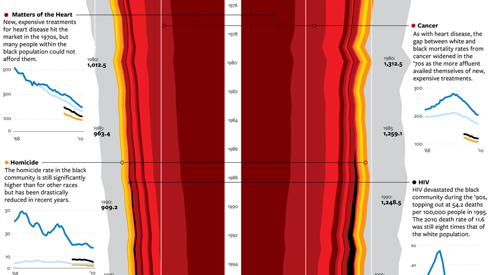 This Massive Chart Explains Death in America - The Atlantic