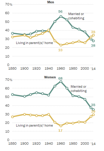 Millennials' Most Common Roommates: Their Parents - The Atlantic