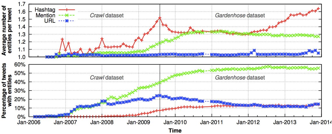 How Twitter Has Changed Over the Years in 12 Charts - The Atlantic