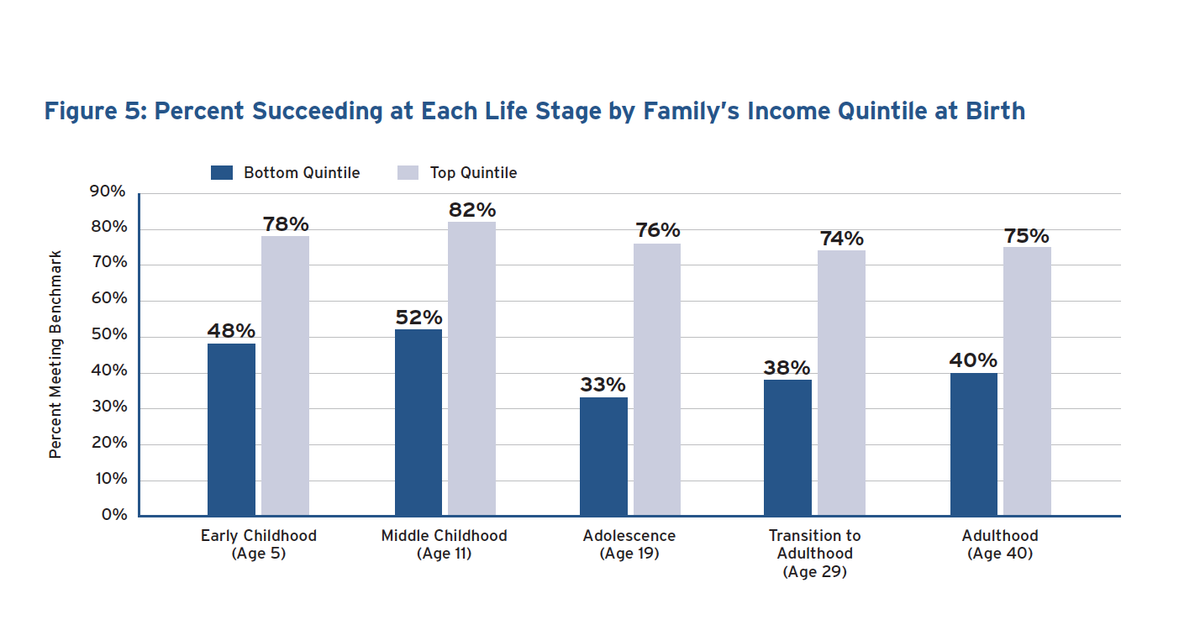 Parents' Income Influences a Person's Chance of Achieving the American ...