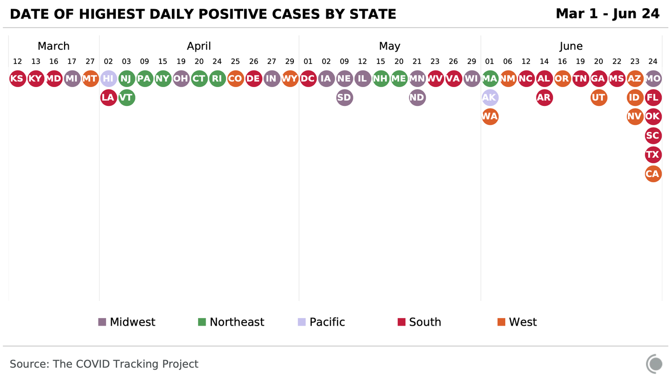 The Second Coronavirus Surge Is Here - The Atlantic