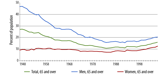 Social Security at 80: Seniors Are Working More - The Atlantic