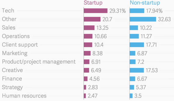 Statistically Speaking, What Does the Average Startup Look Like? - The ...