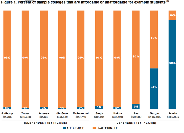 New Report Measures College Affordability - The Atlantic