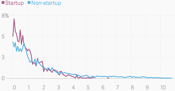 Statistically Speaking, What Does the Average Startup Look Like? - The ...