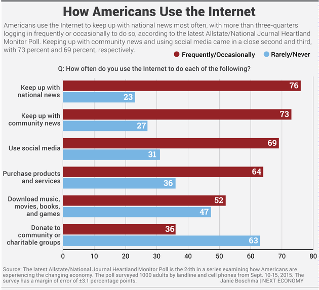 How Americans Feel About Technology Depends on How Much They Make - The ...