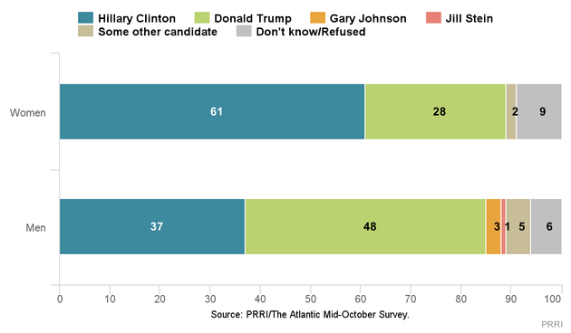 Poll: Hillary Clinton Has Double-Digit Lead Over Donald Trump - The ...