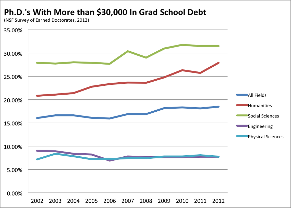 Ph.D. Programs Have a Dirty Secret: Student Debt - The Atlantic