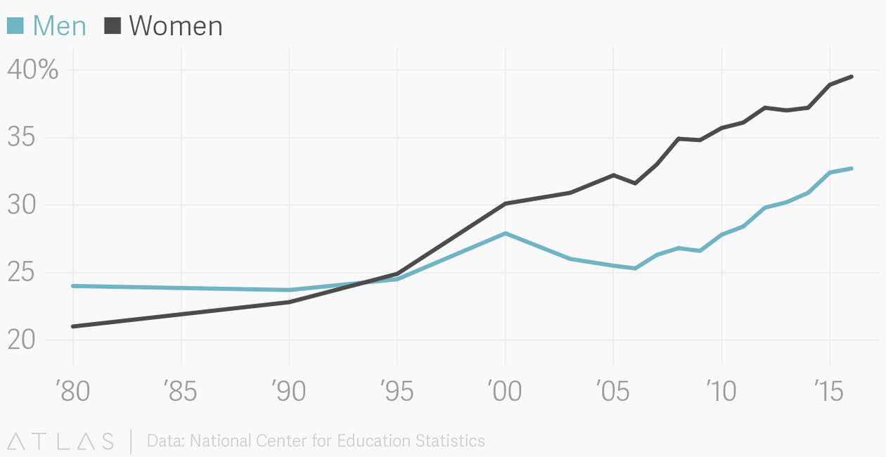 The Gender Gap in College Education - The Atlantic