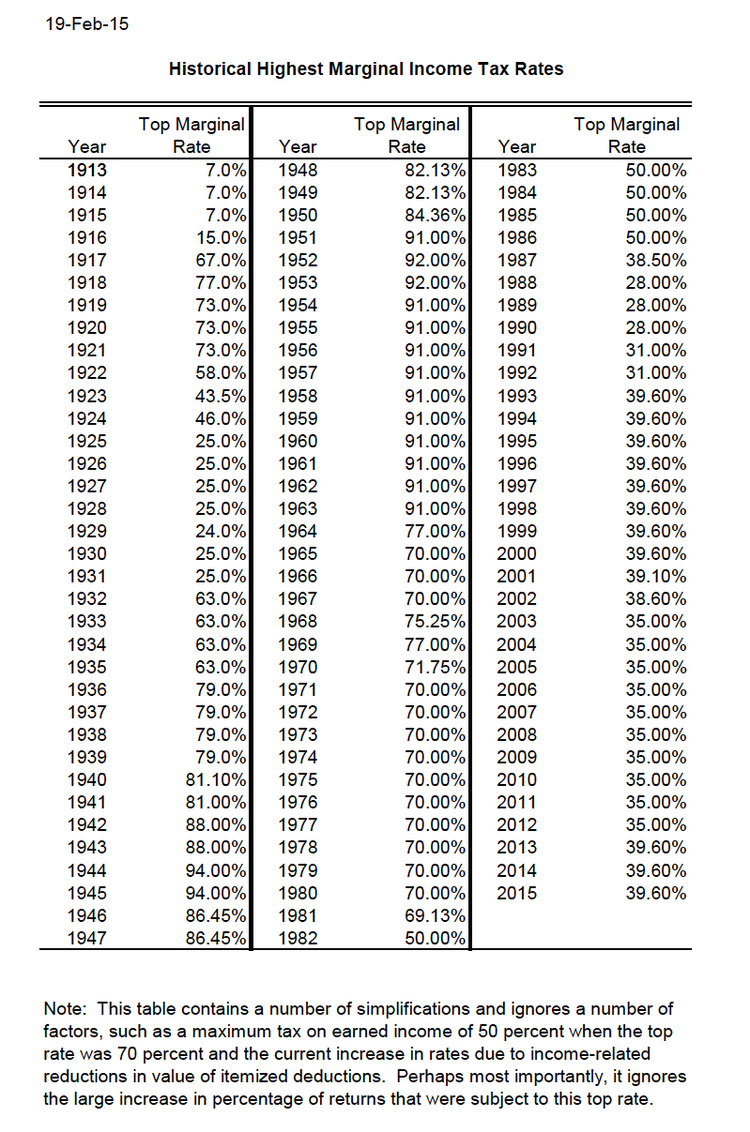 What Was the Highest U.S. Tax Rate? - The Atlantic